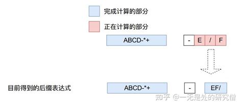 22张图带你深入剖析前缀、中缀、后缀表达式以及表达式求值 知乎