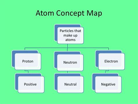 Atoms Have Subatomic Particles Concept Map United States Map