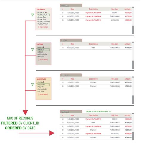 data from 2 or 3 database tables listed in one layout need help