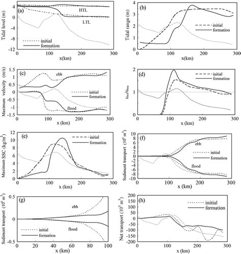 Hydrodynamics Sediment Transports And Suspended Sediment Download Scientific Diagram