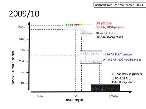 Ppt Introduction To Next Generation Sequencing Powerpoint Presentation Id 1592723