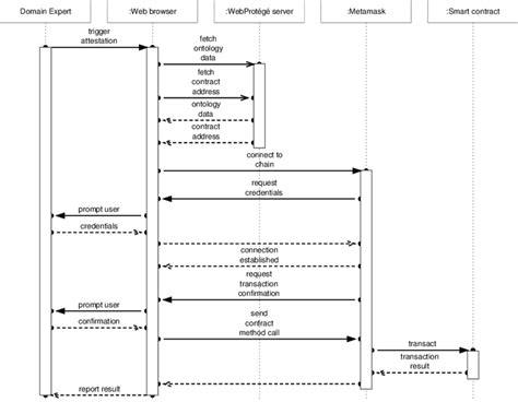 Sequence Diagram Of The Attestation Process Download Scientific Diagram
