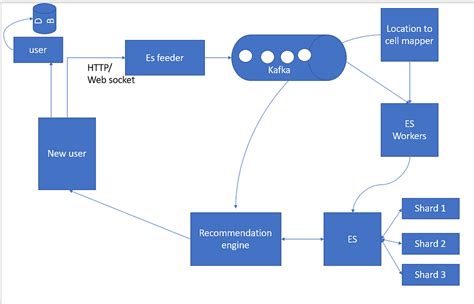 Tinder System Design