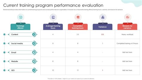 Current Training Program Performance Evaluation Digital Marketing