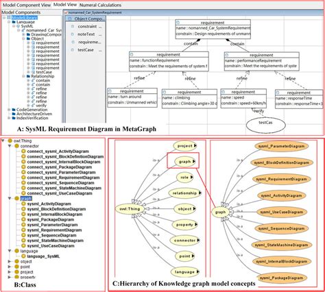 Knowledge Graph Modeling Using Metagraph A One Sysml Model In Download Scientific Diagram
