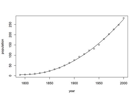 R语言实战医学统计 40 R语言多项式拟合