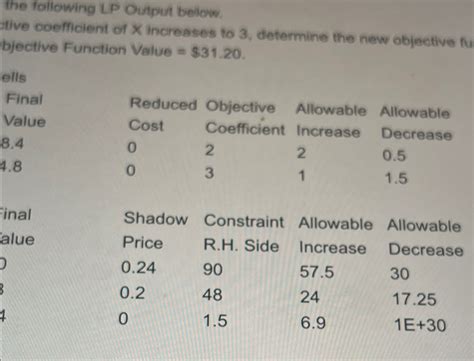 Solved The Following Lp Output Below Thve Coeffient Of X