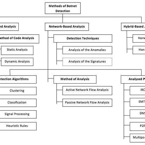 Classification Of The Botnet Detection Methods Download Scientific Diagram