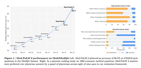 谷歌｜基于大型语言模型的专家级医学问答研究 智源社区