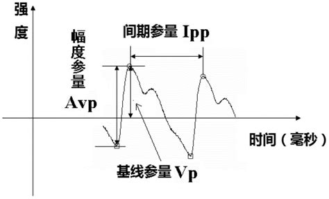 Photo Plethysmograph Multi Parameter Analyzing Method Of Short Autonomic Nerve State Eureka