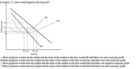 In Figure 7 1 The Profit Maximizing Output And Price