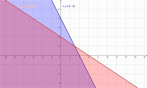 Solve The System Graphically Left Begin Array L 4 Quizlet