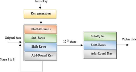 Hybrid Encryption Model Based On Advanced Encryption Standard And