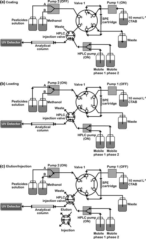 An On Line Spe Hplc System A Coating Position B Loading Position And
