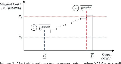 Figure 2 From A Profit Maximization Model For A Power Producer In A Pool Based Energy Market