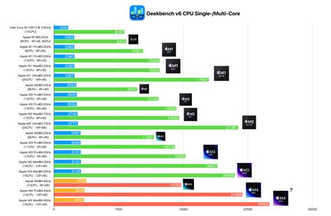 Mac Mini 2024 などに採用されている「apple M4 Pro 14コアcpu 」のcpu Multi Coreスコアは公称通りm2 Proの1 6倍で、m2 Ultraに並ぶ