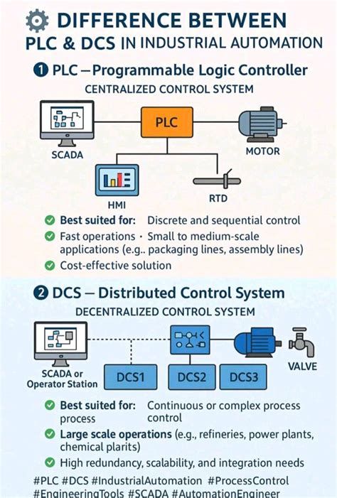 Plc Programmable Logic Controller Vs Dcs Distributed Control System Shahbaz Haider