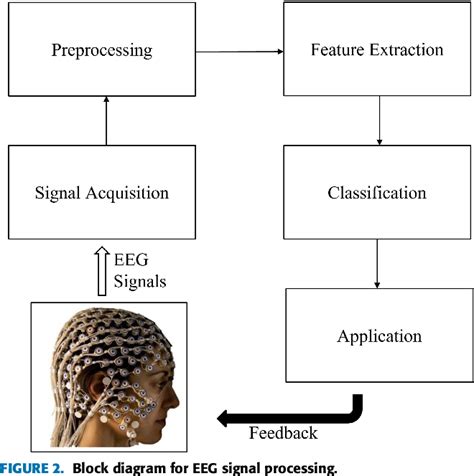 Figure 2 From Recent Trends In Eeg Based Motor Imagery Signal Analysis And Recognition A