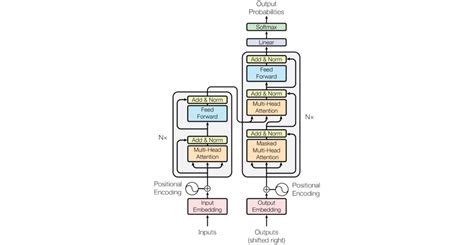 Transformers In Depth Part Introduction To Transformer Models In Minutes Towards Data