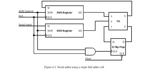 Verilog Code For Serial Adder Subtractor Vhdl Bdati