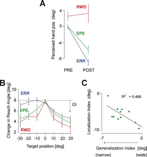 Figure 2 From Learning From Sensory And Reward Prediction Errors During Motor Adaptation