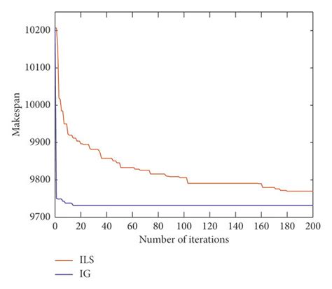 Makespan Vs Number Of Iterations For N100 And M10 A And For N100 Download Scientific