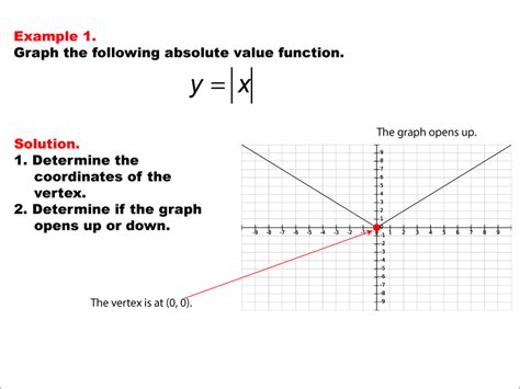Math Example Absolute Value Functions Example 1 Media4math