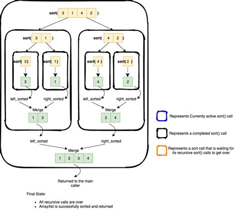 Divide And Conquer — Concept Code And Practice Problems By Shantanu Tripathi Analytics