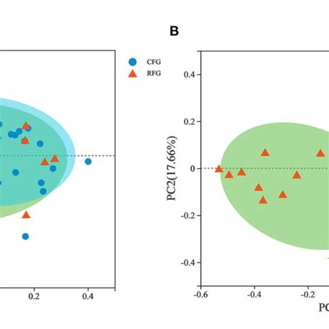Figure Principal Coordinate Analysis Pcoa Of Rumen Protozoal A And