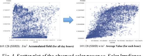 Figure 4 From Solar Power Forecasting Using Artificial Neural Networks Semantic Scholar