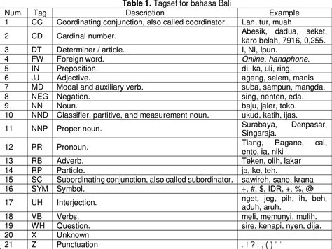 Figure 1 From Building Balinese Part Of Speech Tagger Using Hidden