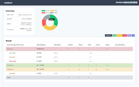 经验分享：软件测试之定制unittest测试报告 unittestresult定制内容 csdn博客