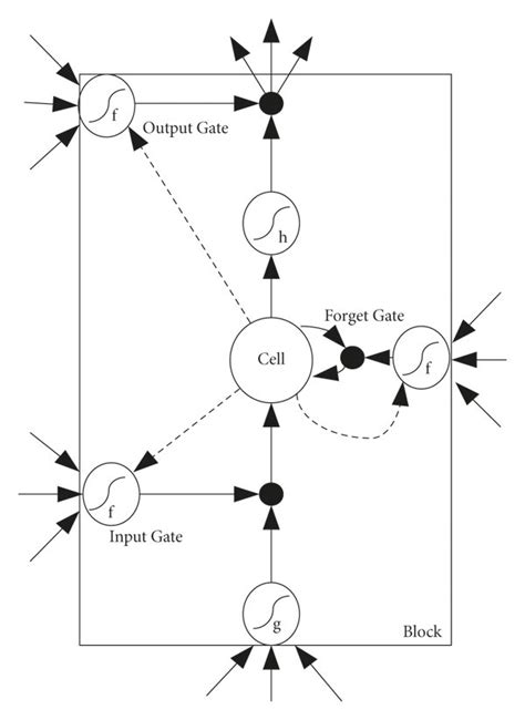 Schematic Diagram Of One LSTM Cell Node Structure Download Scientific Diagram