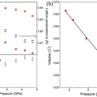 a Variation in relative lattice parameters a b c and β of Download Scientific Diagram