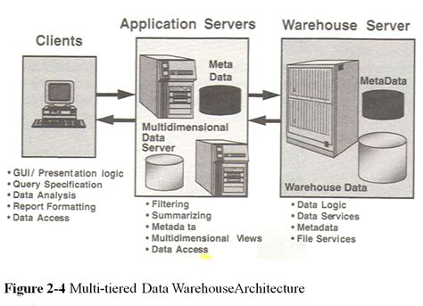 Sharing Multi Tiered Data Warehouse Architecture