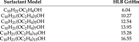 Structure Of Tested Surfactant Models Calculated Hlb Indices Download Scientific Diagram