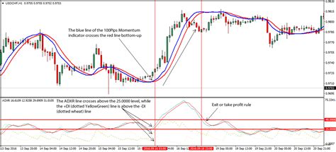 Average Directional Movement Index Rating Adxr Forex Strategy