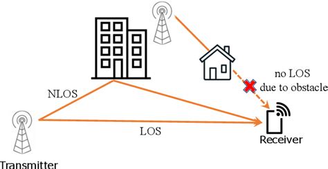 Figure 1 From Impact Of Losnlos Transitions On Signal Quality