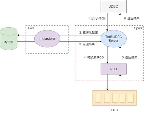 spark3 0教程：配置、启动thrift jdbc server 马育民老师