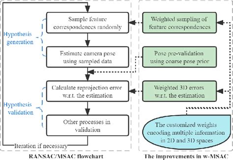 Figure From Efficient And Effective Multi Camera Pose Estimation With Weighted M Estimate