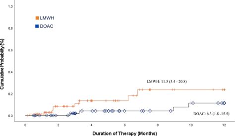 Cumulative Incidence Of Recurrent Vte Events Cumulative Incidence Of Download Scientific