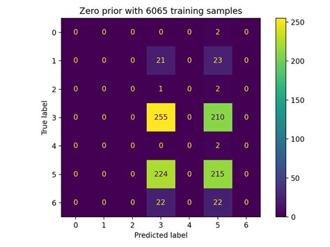 Fig C6 Confusion Matrices L 60 Predicted Classes Vs True Classes