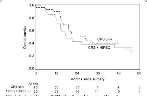 Overall Survival From The Surgery In Crs Plus Hipec And Crs Only Groups Download