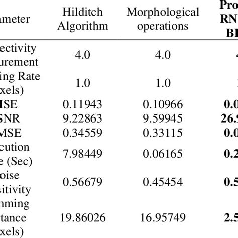 Comparison Of Different Parameters Download Scientific Diagram