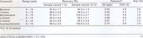 parameters for hs gc method validation download table