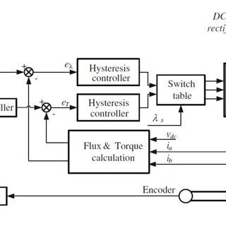 DTC Control Block Diagram A DTC System With Hysteresis Control Is Download Scientific