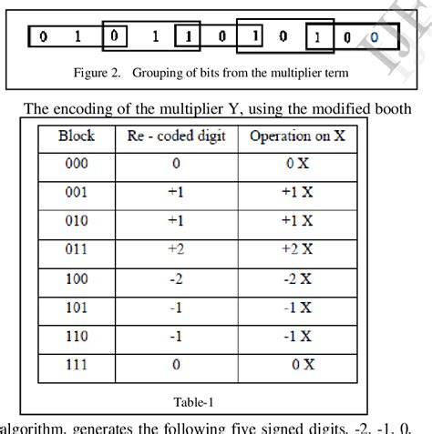 Figure 2 From A Spurious Power Suppression Technique For A Low Power Multiplier Semantic Scholar