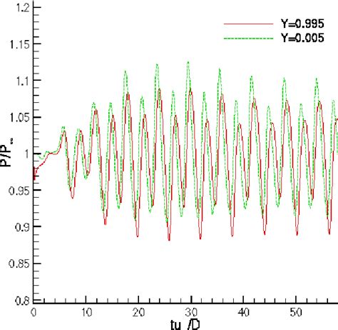 Figure 1 From Implicit Large Eddy Simulation For Unsteady Turbulent