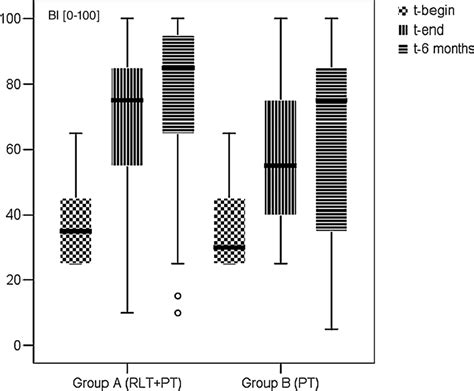 Box Plot Of The Barthel Index Bi 0 Á100 Of Patients Of Group A Download Scientific Diagram
