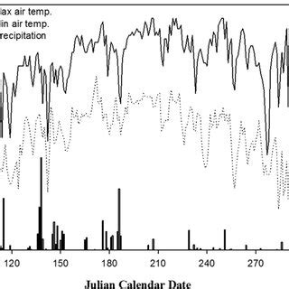 Daily Mean Minimum And Maximum Air Temperatures And Precipitation In